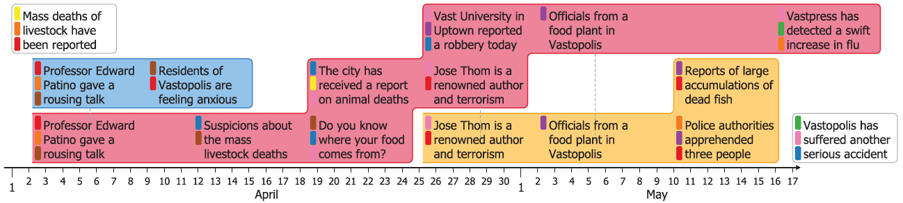 SchemaLine: Timeline Visualization for Sensemaking